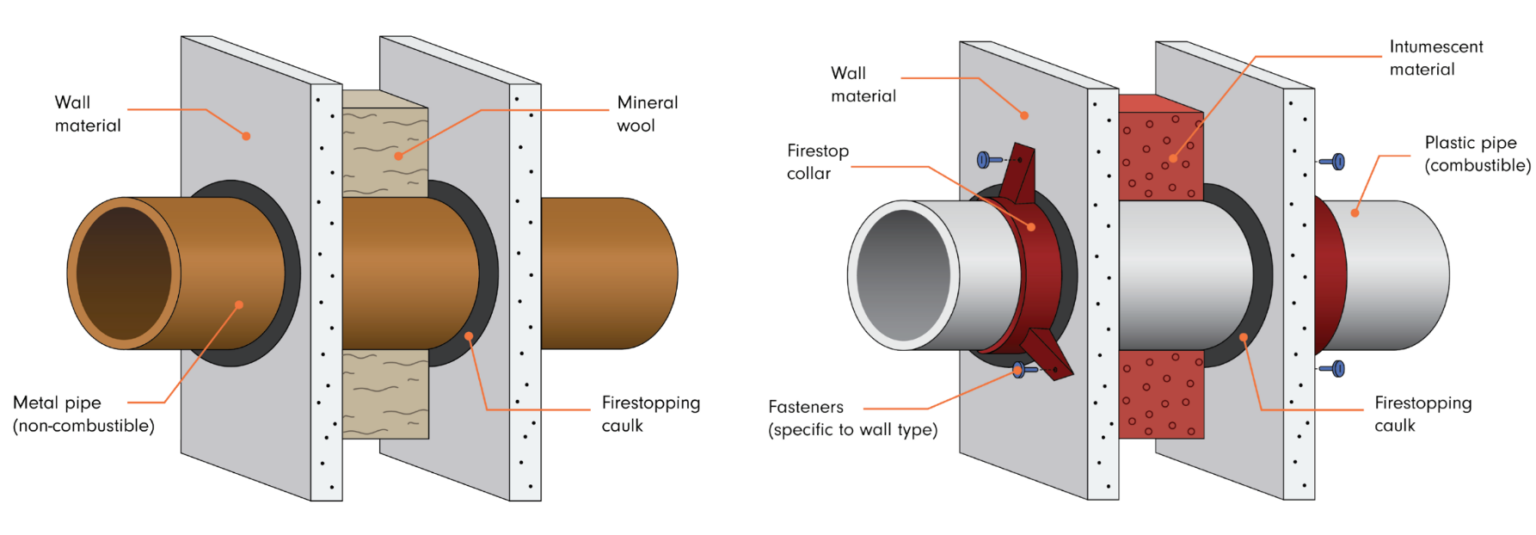 The inherent challenges of firestopping plastic pipes • CuSP