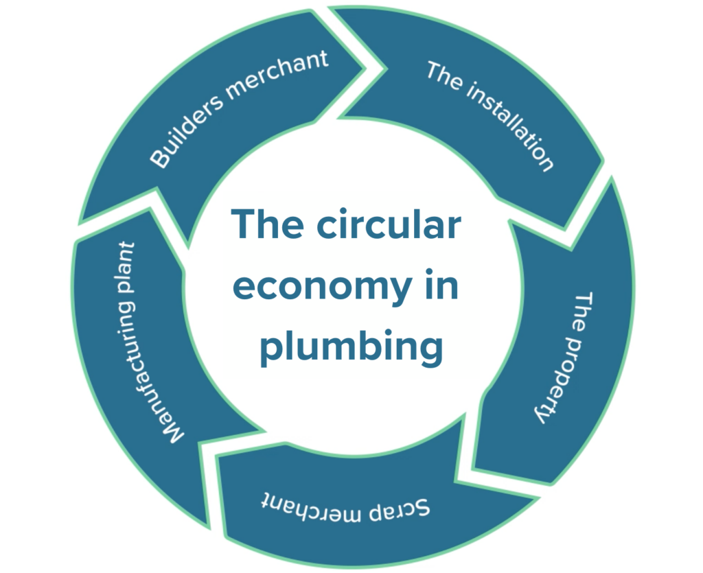 Five practical tips for reducing waste in the plumbing industry • CuSP